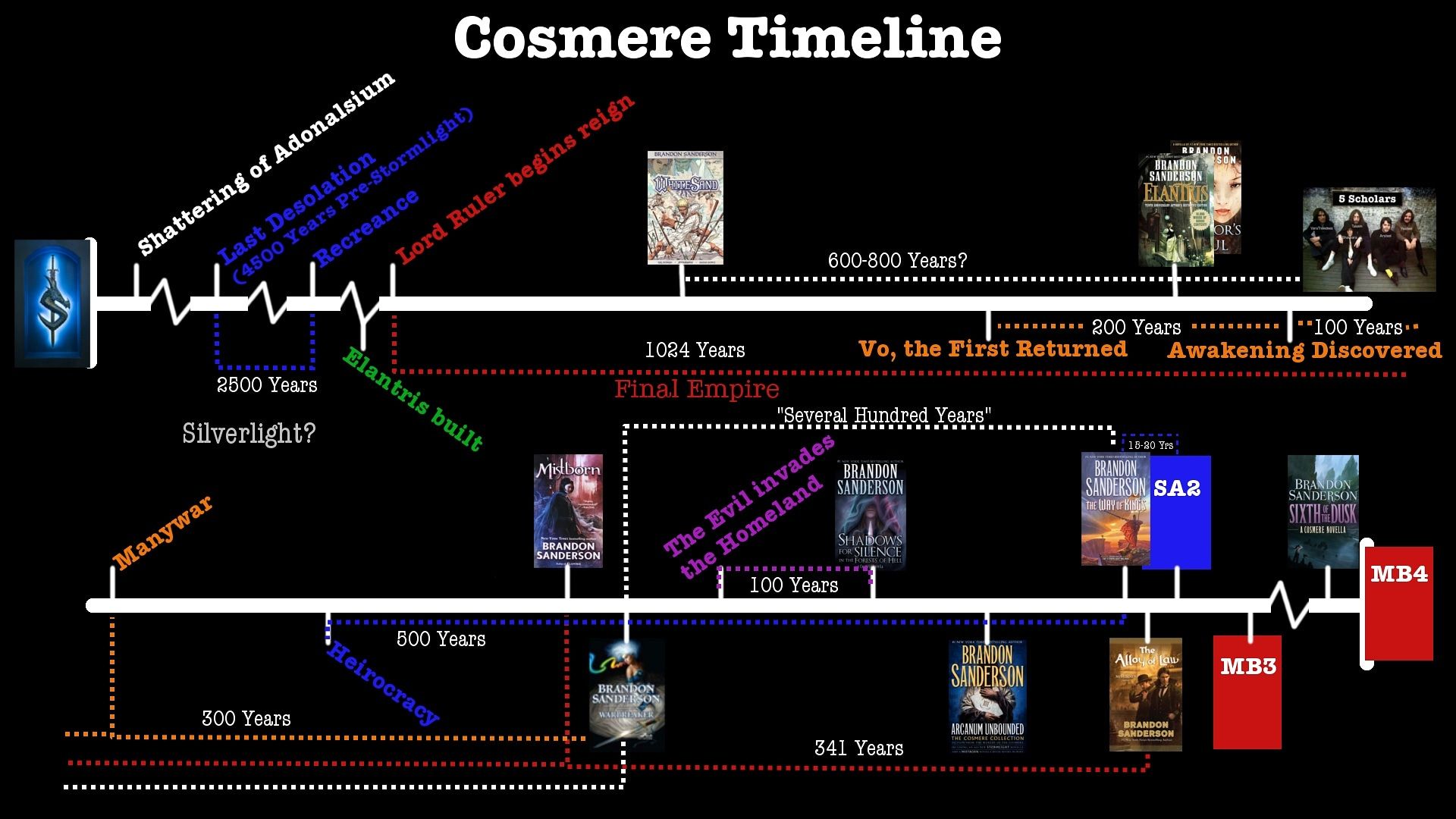 Full Cosmere Timeline | Scrolller