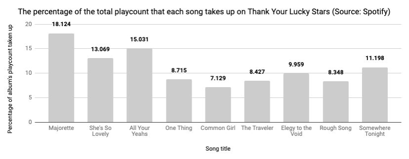 Graphing the popularity of Thank Your Lucky Stars's songs on Spotify | Scrolller