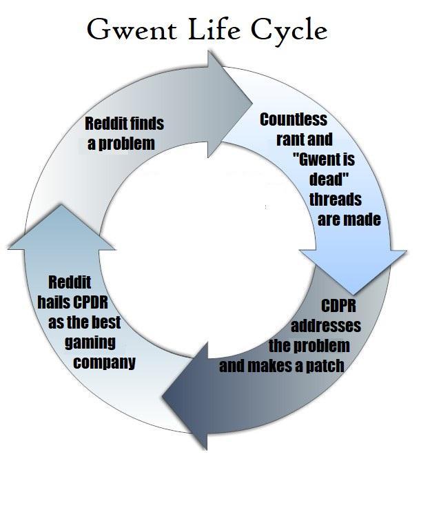Gwent Life Cycle | Scrolller