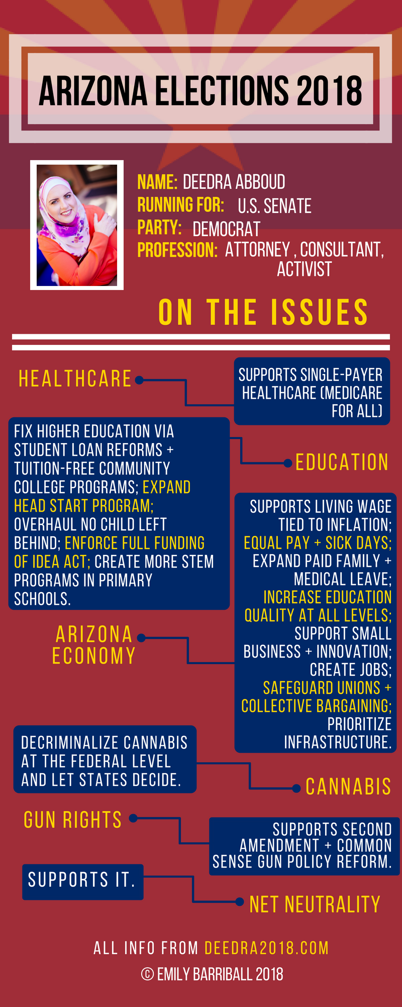 Hello, fellow Arizonans. I'm making infographics about candidates ...