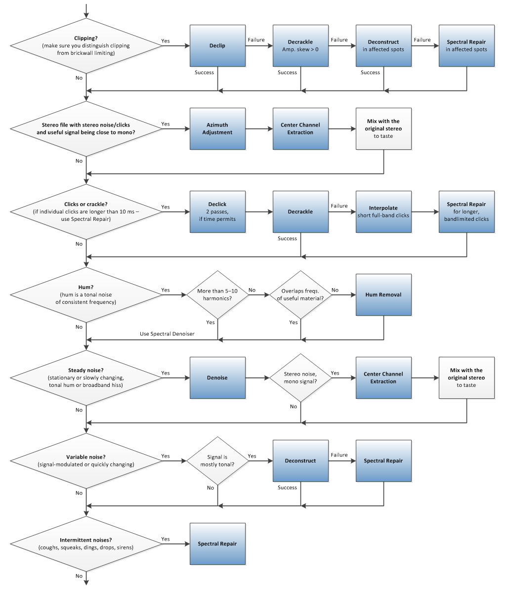 Helpful flowchart to reference when trying to "clean up" audio | Scrolller