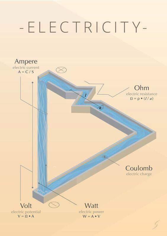 Helpful simple diagram for understanding Electrical flow | Scrolller