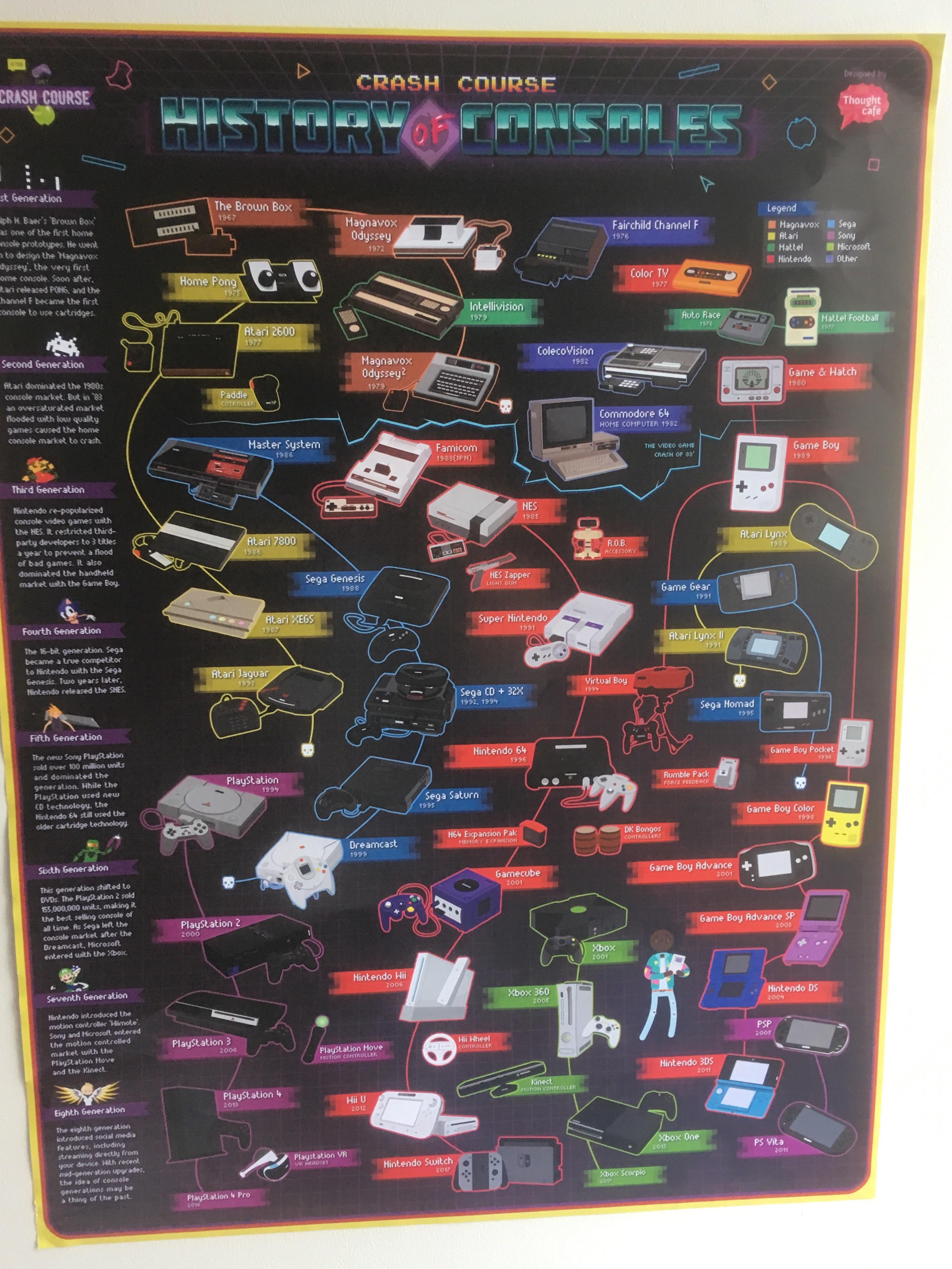 History of the consoles | Scrolller