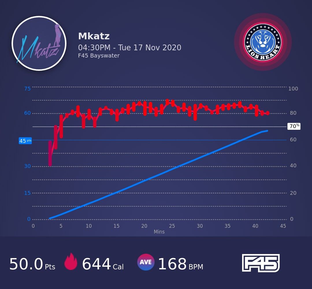 Hit the 50 points today! | Scrolller