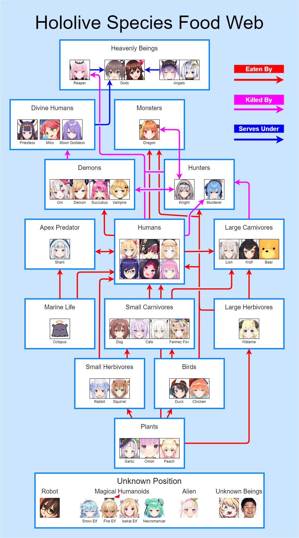 Hololive Food Chain! | Scrolller