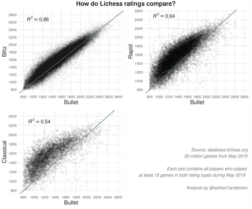 How Lichess ratings compare (analysis of 35 million games in bullet, blitz, rapid, and classical ...