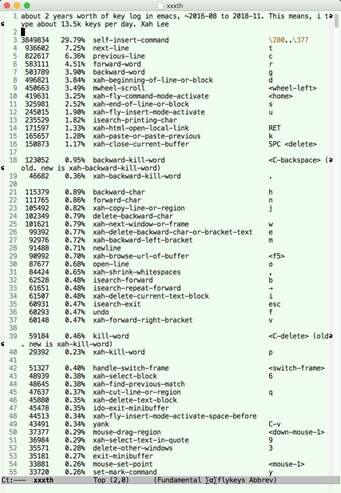 how much you type per day? | Scrolller