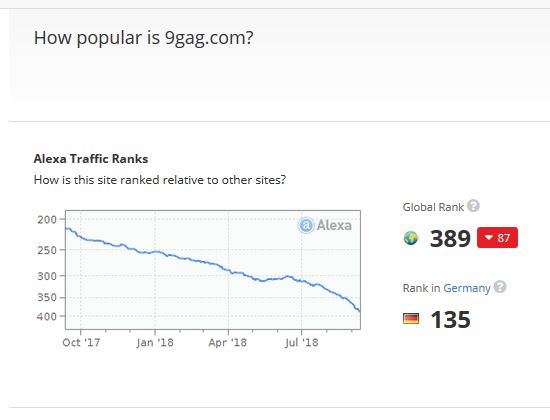 How popular is 9gag | Scrolller