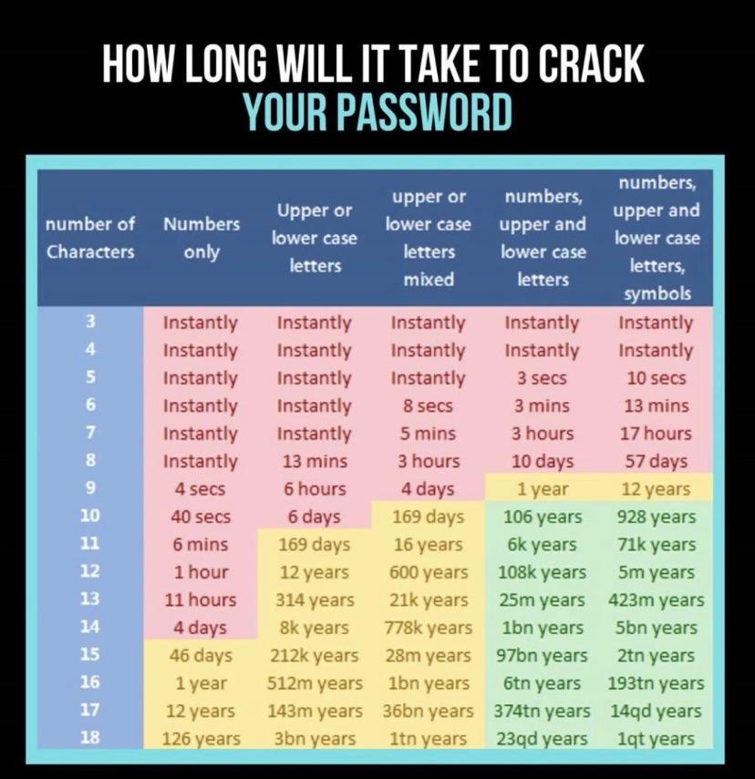How secure is your password | Scrolller