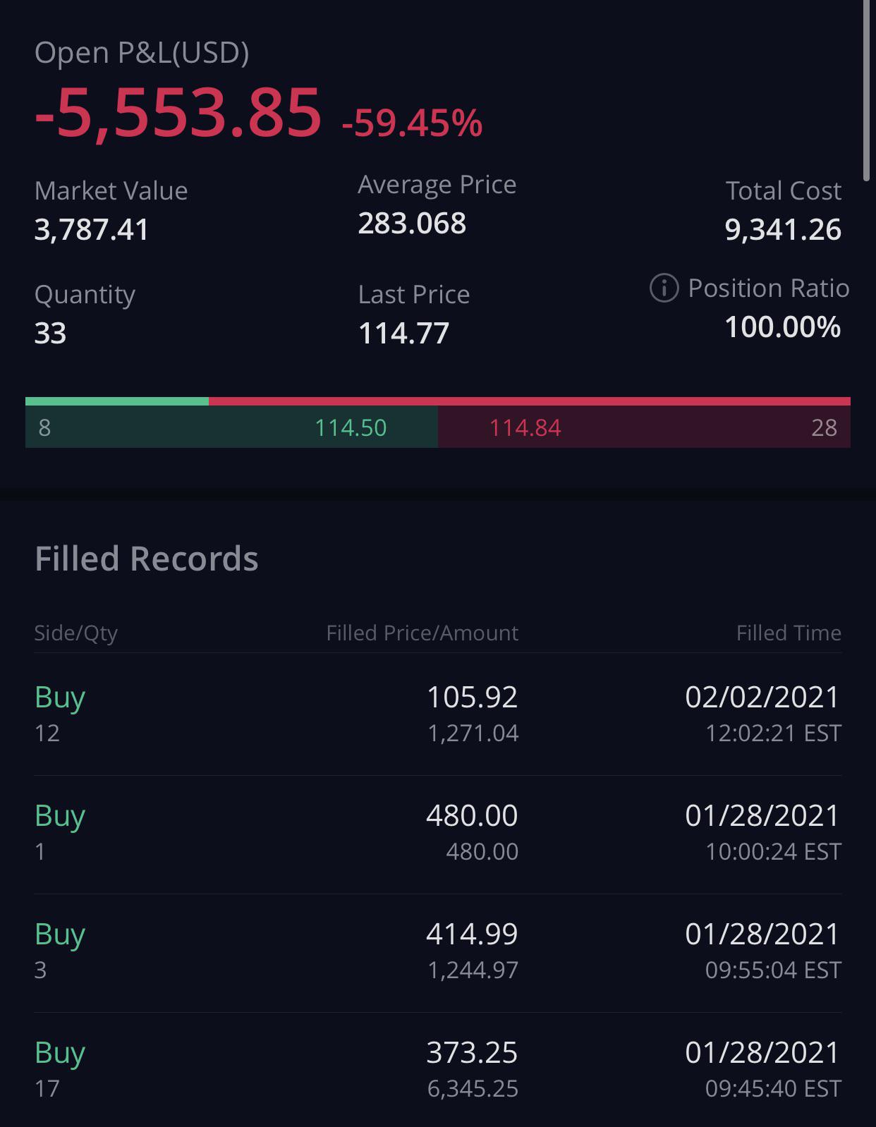 I bought the dip. | Scrolller