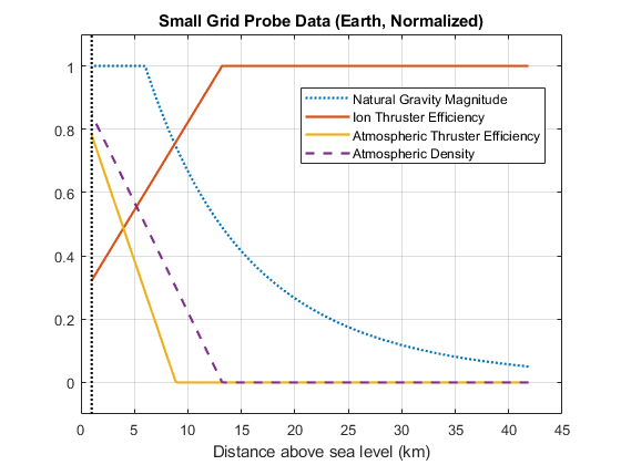 I built a probe and sent it into the atmosphere to gather data about thruster efficiencies ...