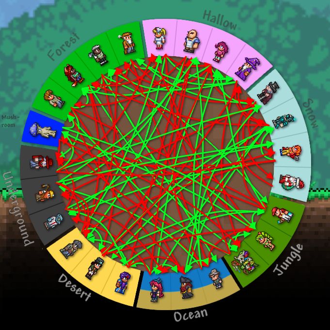 I made a graph of NPC's liked/disliked neighbors. | Scrolller
