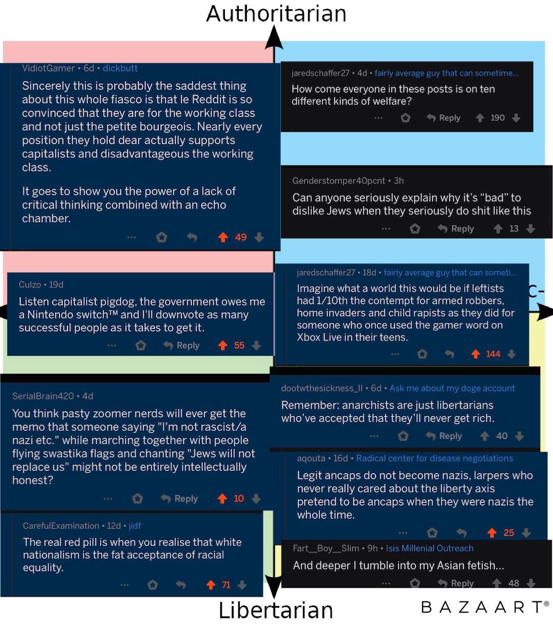 I made a political compass using some of my favorite r/drama comments | Scrolller