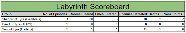 I made a Tyre Labyrinth Scoreboard for this week | Scrolller