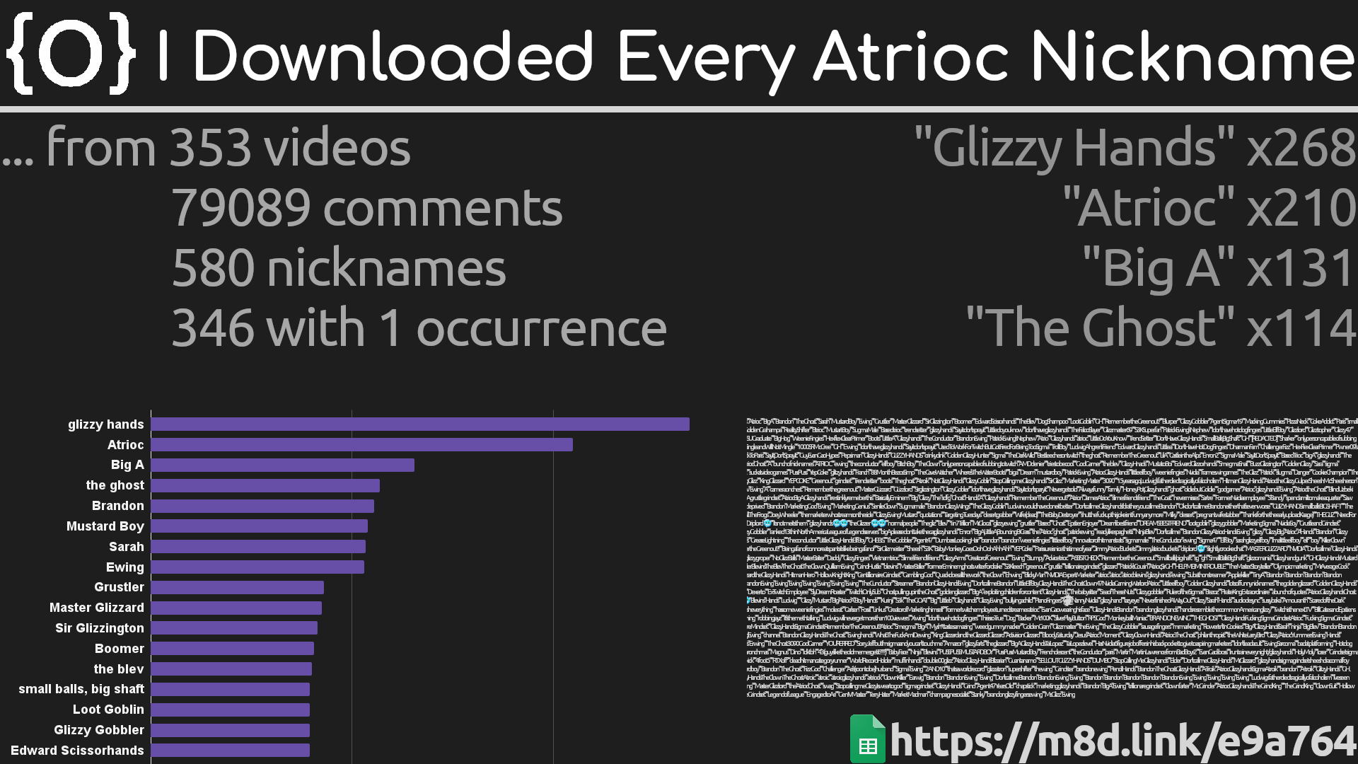 I wrote a script to download all 580 unique Atrioc nicknames. | Scrolller