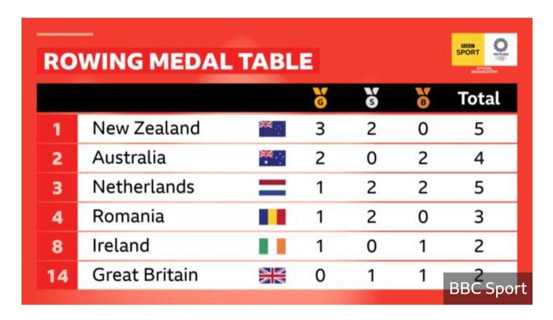 Ireland beat Great Britain in final rowing medal table | Scrolller