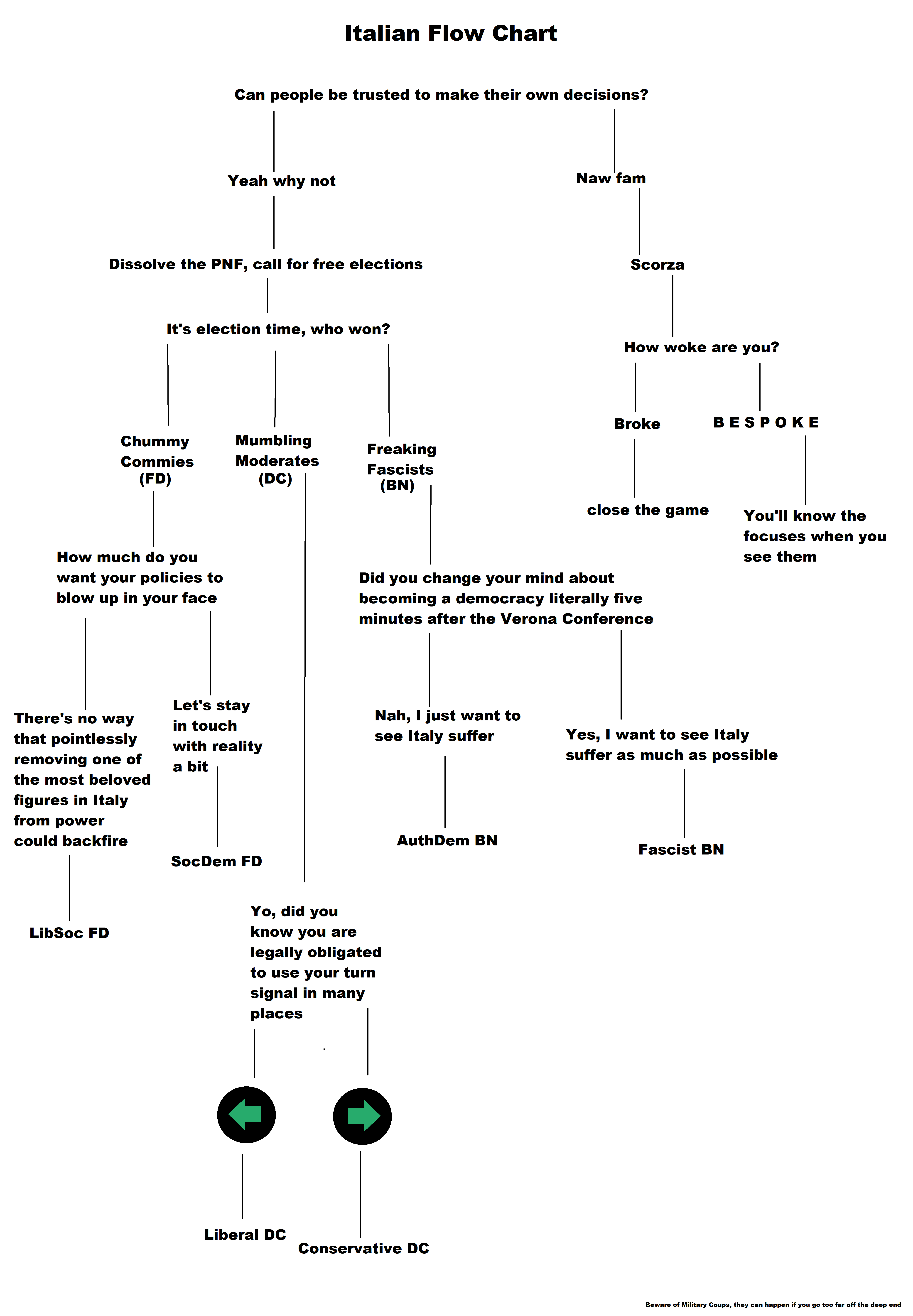 Italy flow chart | Scrolller