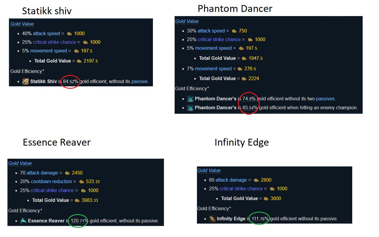 Just in case you guys didnt know why we don't and wont go with zeal items even after the buffs ...