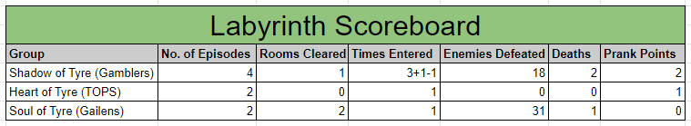 Labyrinth Scoreboard Week 2 | Scrolller