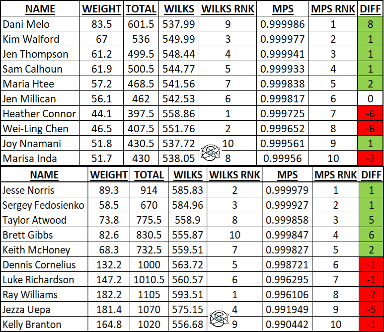 Leaked preview of IPF all time rankings based on new IPF formula (MPS) | Scrolller