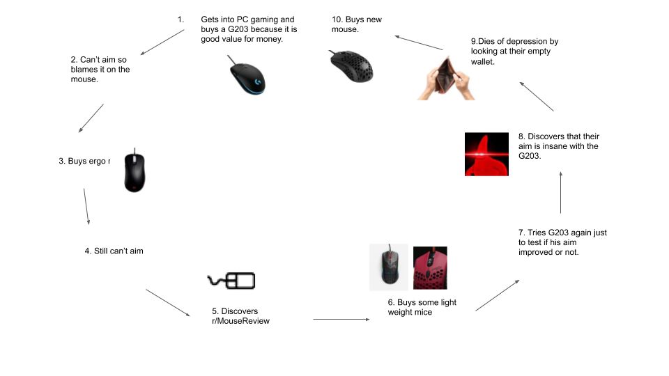 Life Cycle of a Mouse Collector | Scrolller