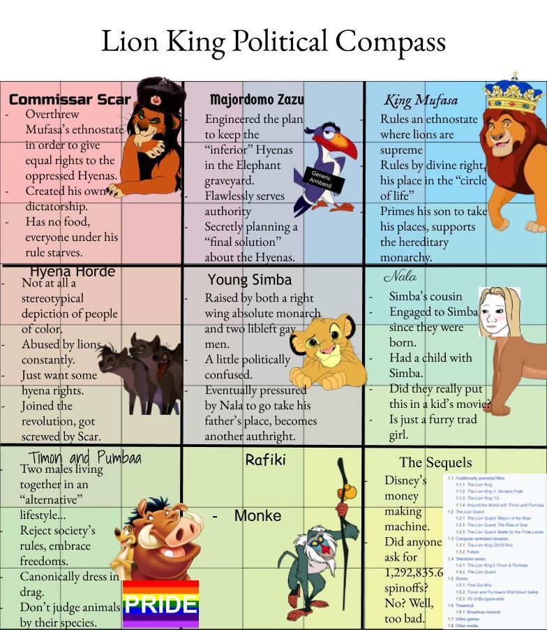 Lion King political compass, anyone? | Scrolller