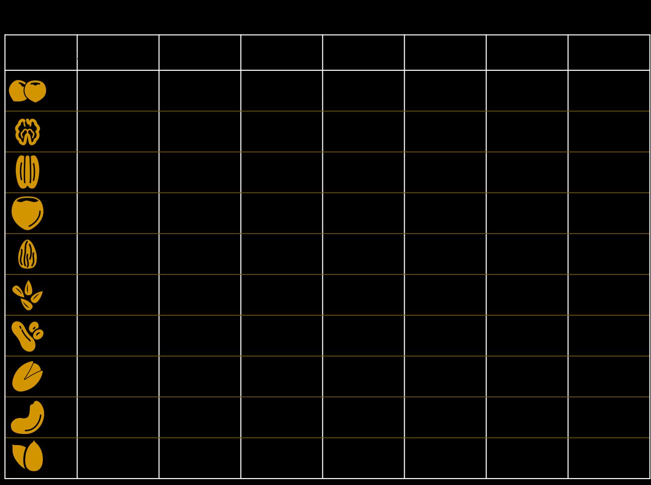 Low Carb Nuts & Seeds: Nutritional Comparison | Scrolller
