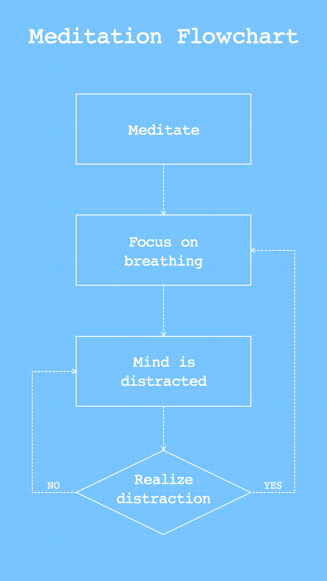Made a basic meditation flowchart | Scrolller