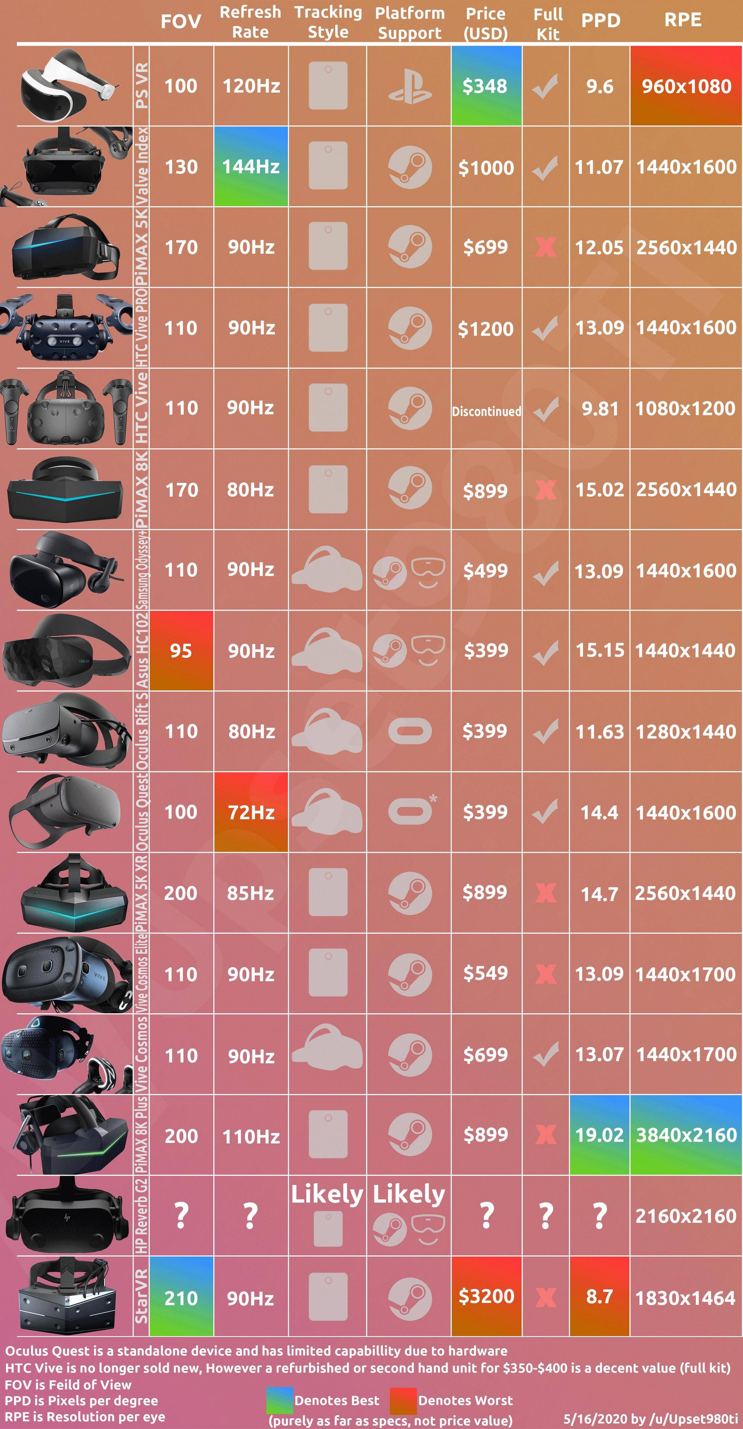 Made a chart comparing some of the many VR headset options we have! | Scrolller