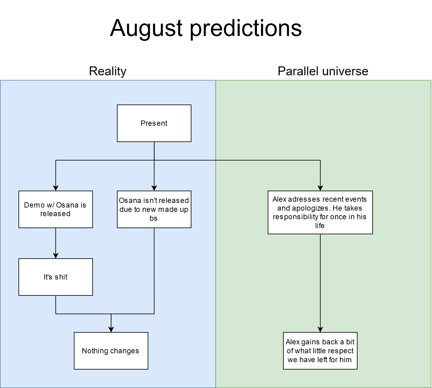 Made a little flow diagram for this month | Scrolller