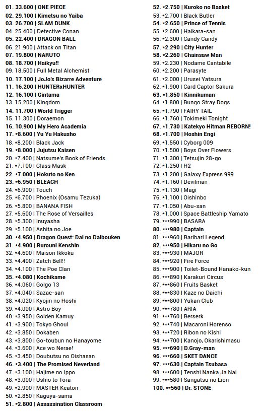 MHA came 16th on TV Asahi's Manga Sousenkyo Ranking for Top 100 Manga | Scrolller