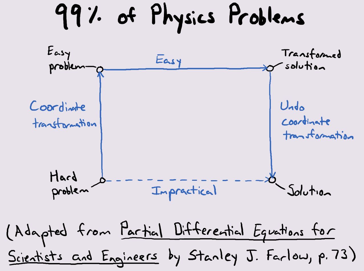 Most physics problems, in a nutshell. | Scrolller