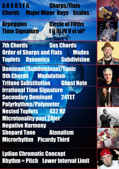 Music Theory Iceberg | Scrolller