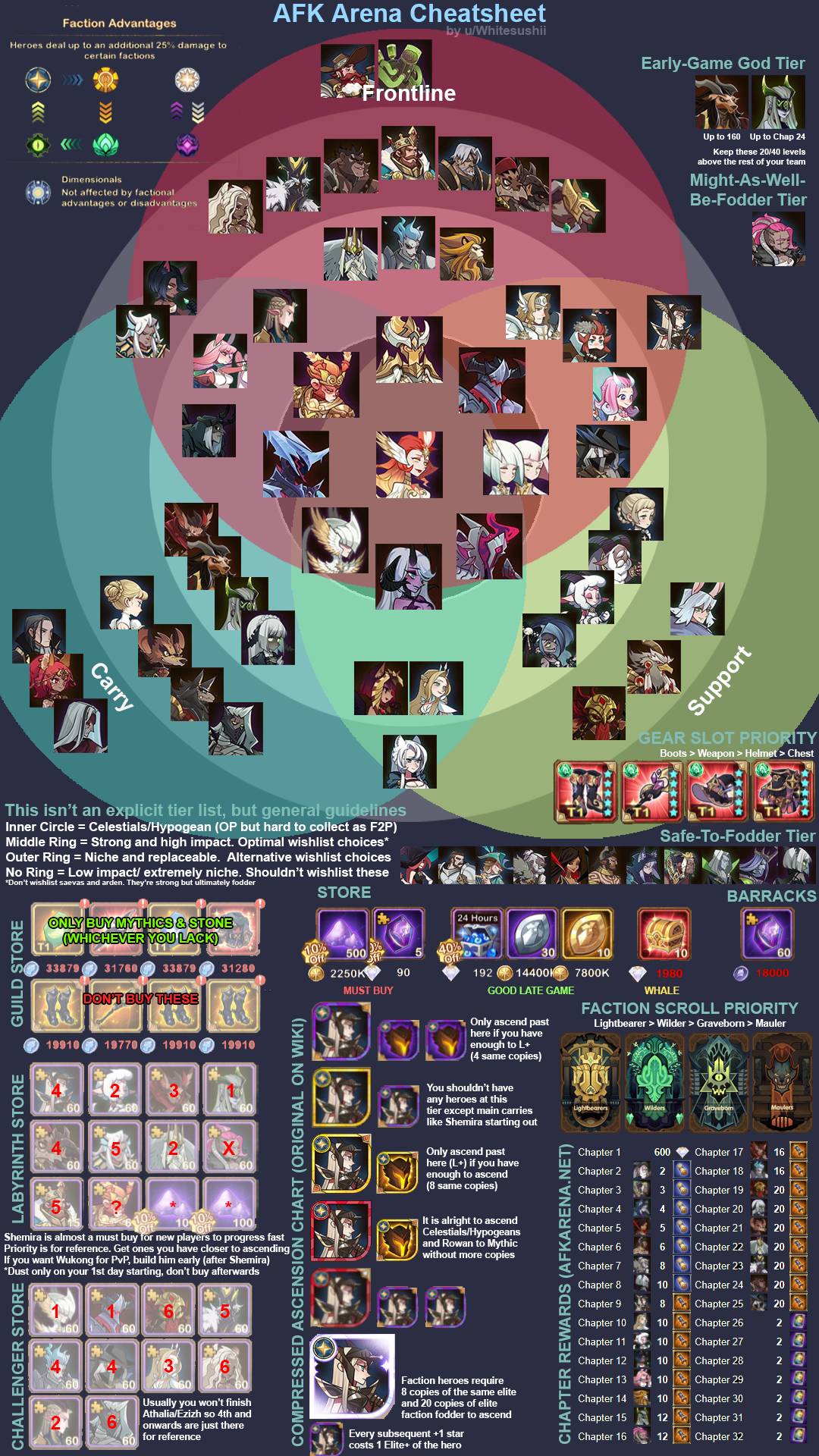 My attempt at an AFK Arena Cheatsheet | Scrolller