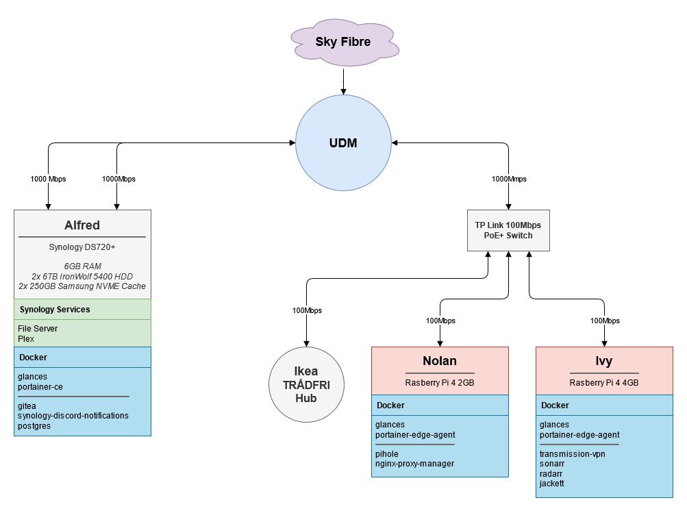 My first homelab diagram! | Scrolller