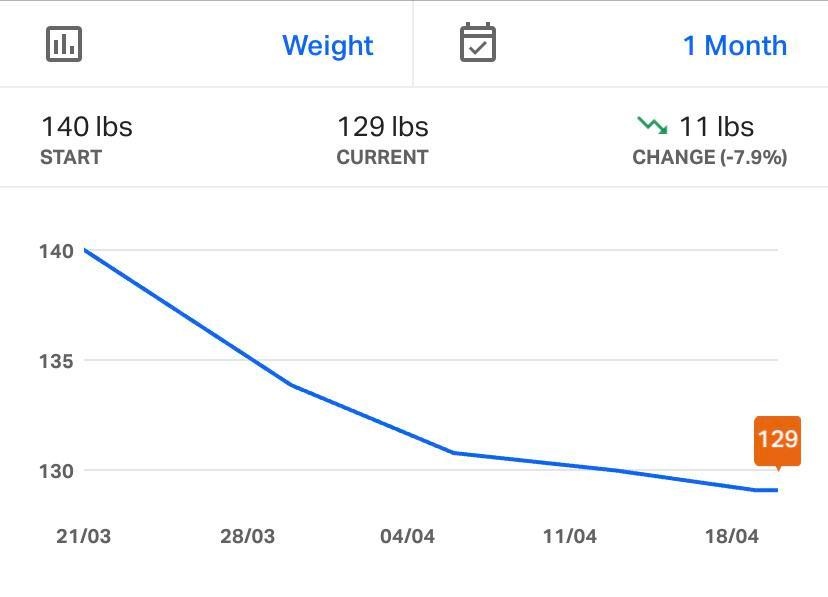 My first month of CICO! | Scrolller