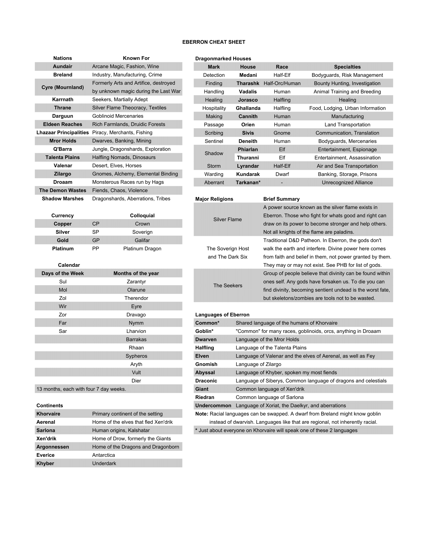 My Take on an Eberron Cheat Sheet | Scrolller