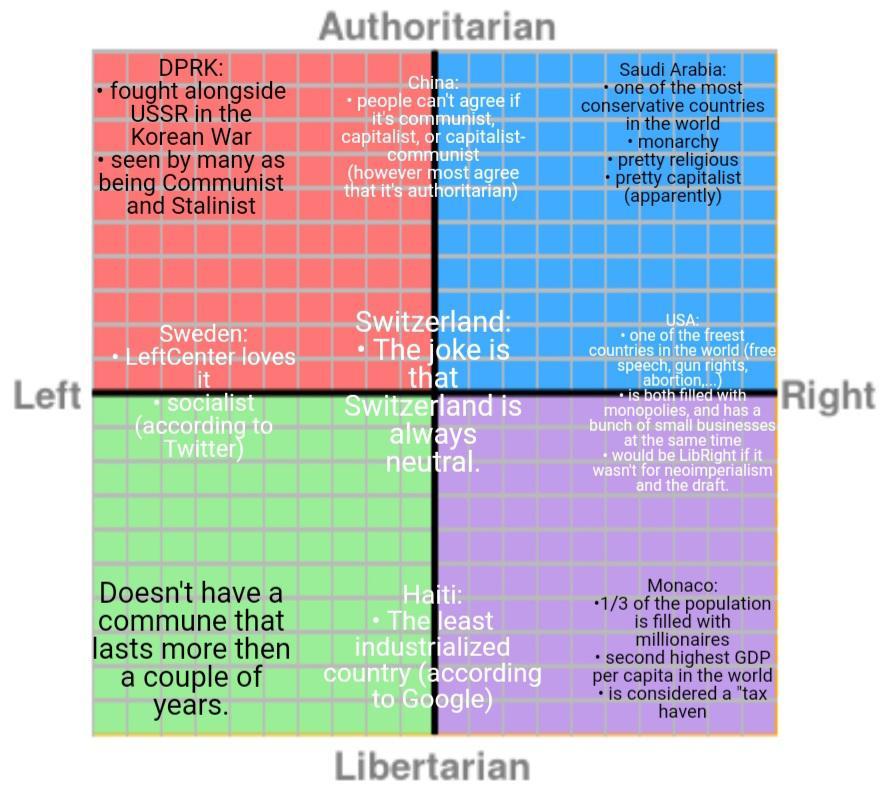 My version of the "Countries on the political compass" meme. | Scrolller