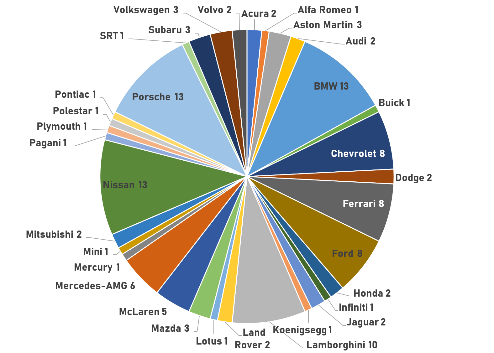 NFS Heat Car List Divided By Manufacturer Scrolller