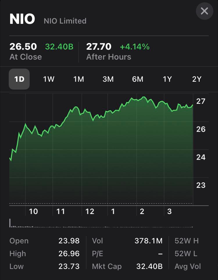 Nio up another 4% in after hours trading | Scrolller