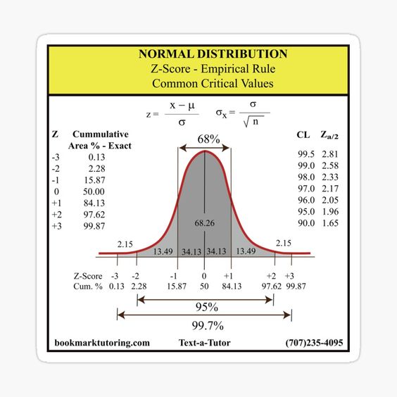 Normal Distribution | Scrolller