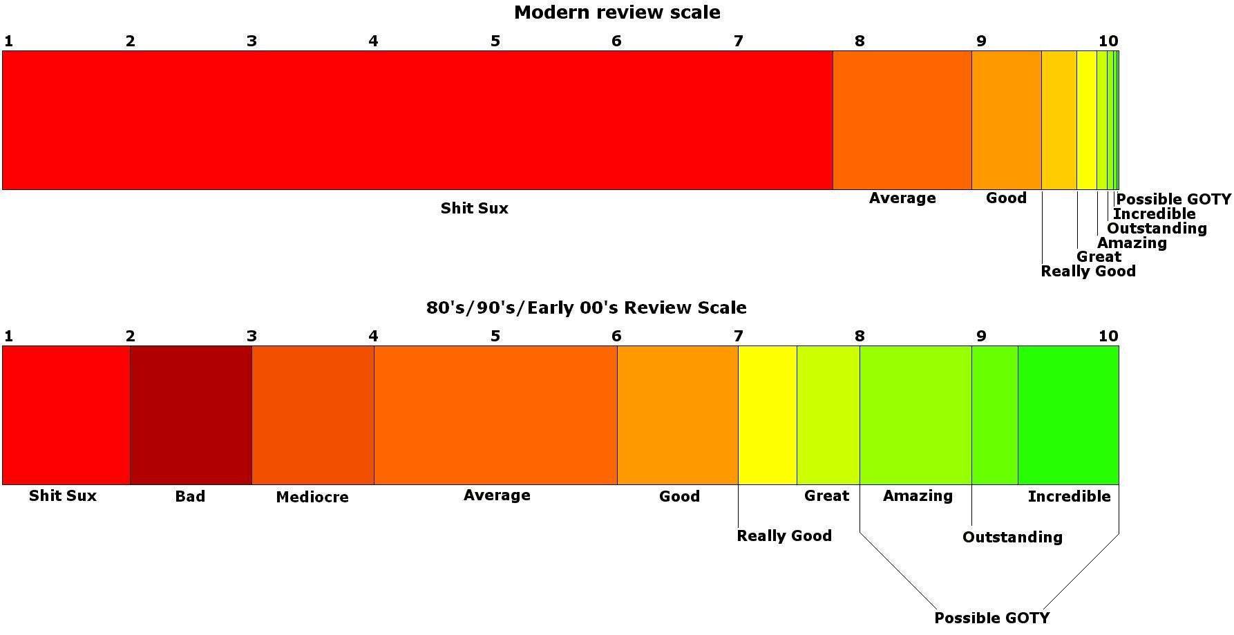 How gamers see review scores now | Scrolller