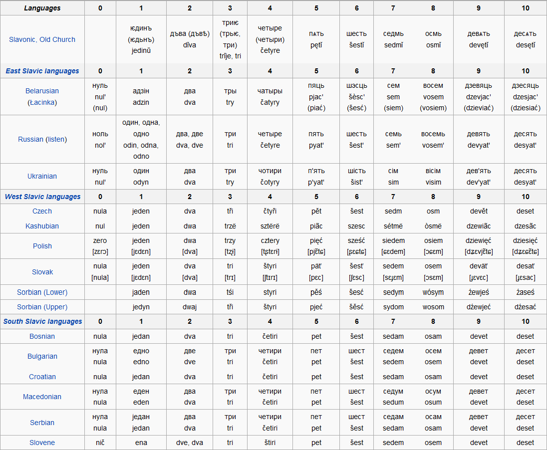 Numbers in Slavic languages | Scrolller
