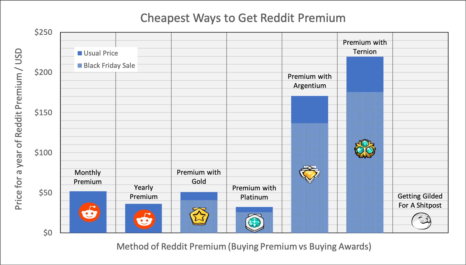 [OC] Effective cost of the different ways of getting Reddit Premium ...