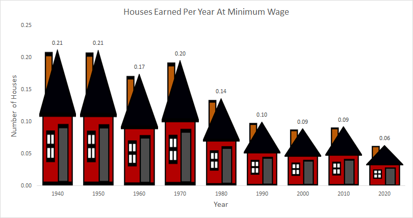 [OC] Houses earned per year at US Federal minimum wage | Scrolller