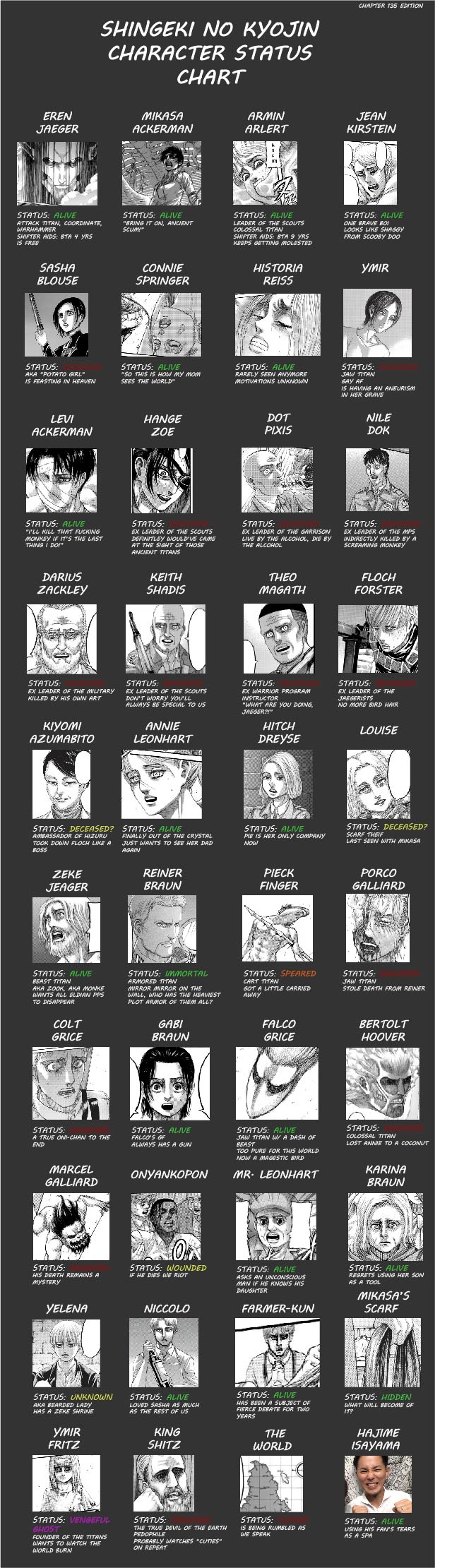 (OC) New Character Status Chart! Chapter 135 Edition | Scrolller