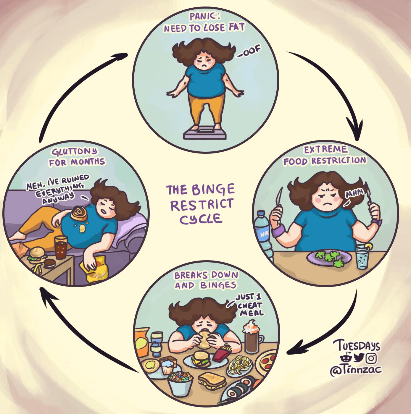 [OC] The binge-restrict-cycle illustrated | Scrolller