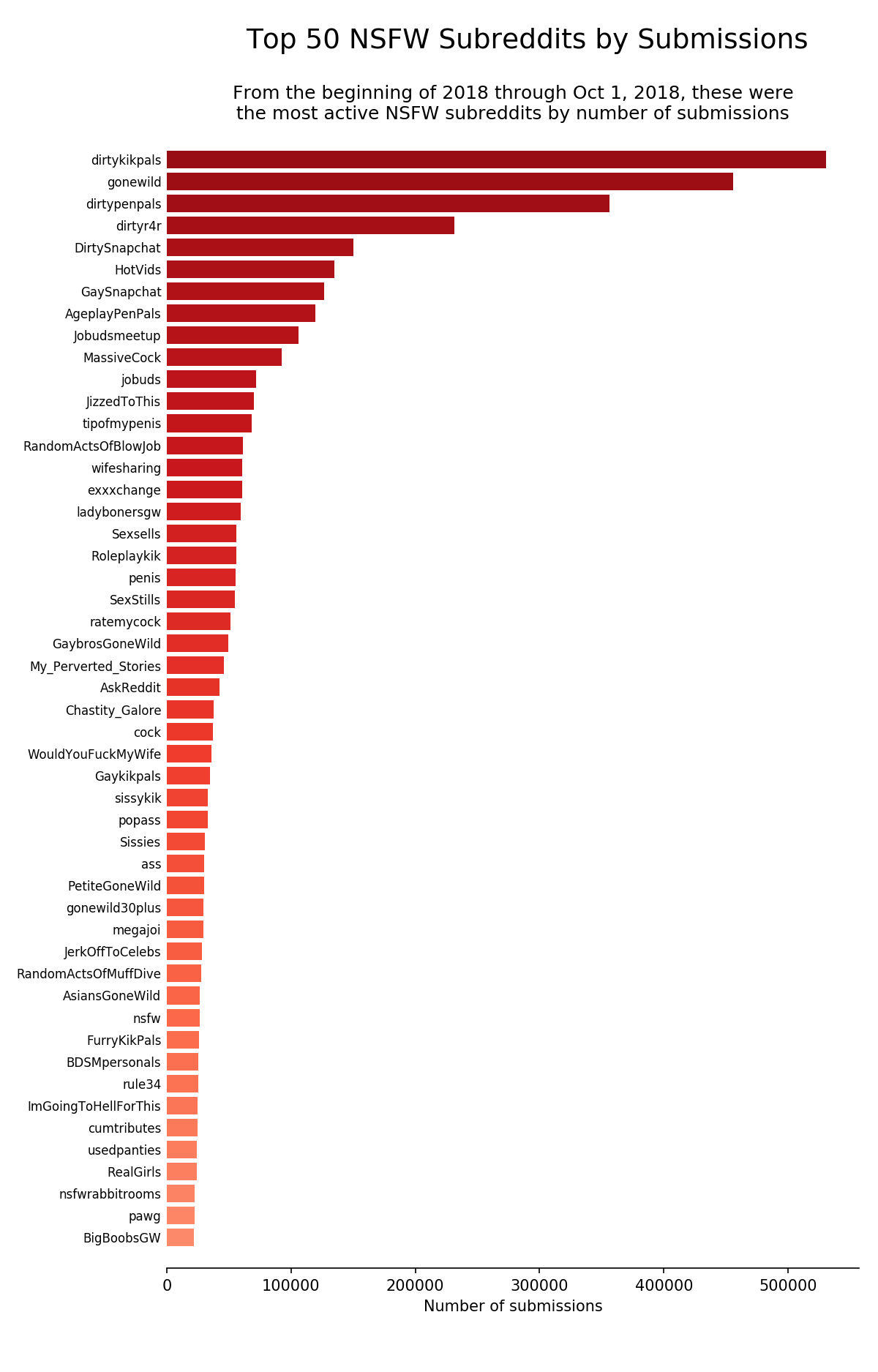 [OC] The top 50 NSFW subreddits since the beginning of this year by number of submissions ...