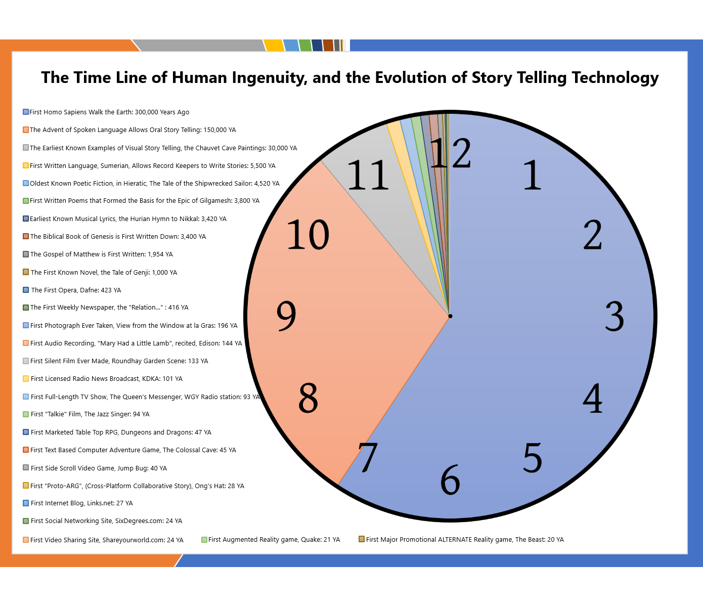 The timeline of human ingenuity and technological evolution of storytelling technology | Scrolller
