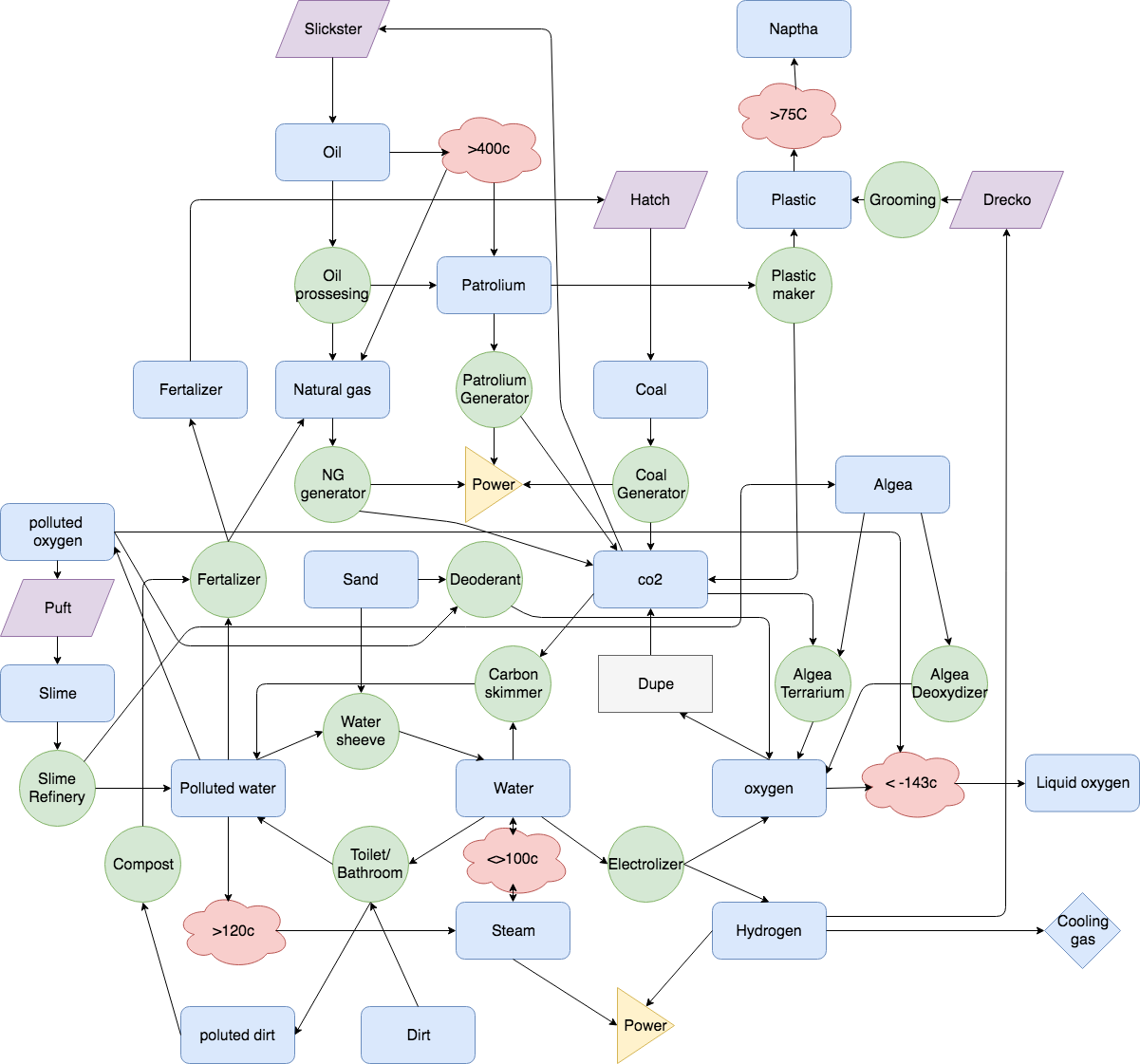 ONI- flow chart | Scrolller
